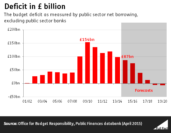 A guide to the economy: the deficit - Full Fact