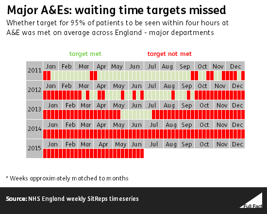 Accident and emergency: attendances and performance - Full Fact