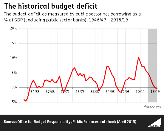 A guide to the economy: the deficit - Full Fact