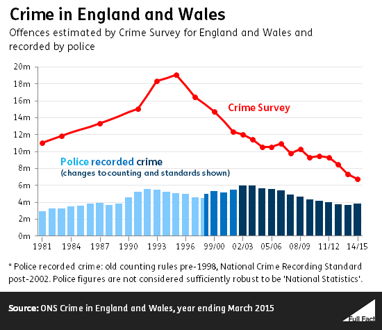 Is crime now starting to rise? - Full Fact